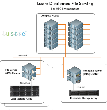 The Modern HPC Storage Architecture | StorageSwiss.com - The Home of ...