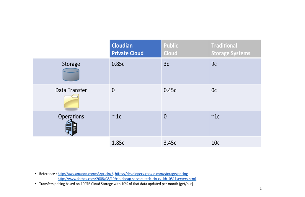 Reducing Storage TCO with Private Cloud Storage | StorageSwiss.com ...