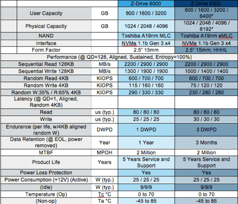 OCZ’s NVMe SSDs provide Lower Latency and Faster, more Consistent ...