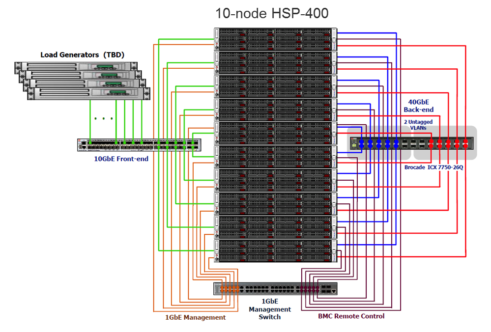 Hitachi’s HSP Hyper-Converged Appliance makes Big Data Analytics fit ...