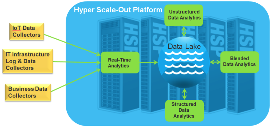 Hitachi’s HSP Hyper-Converged Appliance makes Big Data Analytics fit ...