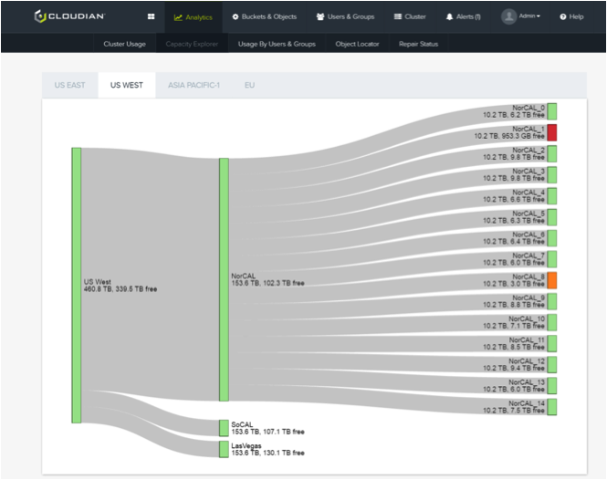 Making Object Storage Simpler at Petabyte Scale with Intelligent ...