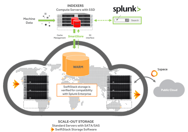 Why SwiftStack for Splunk SmartStore? | StorageSwiss.com - The Home of ...