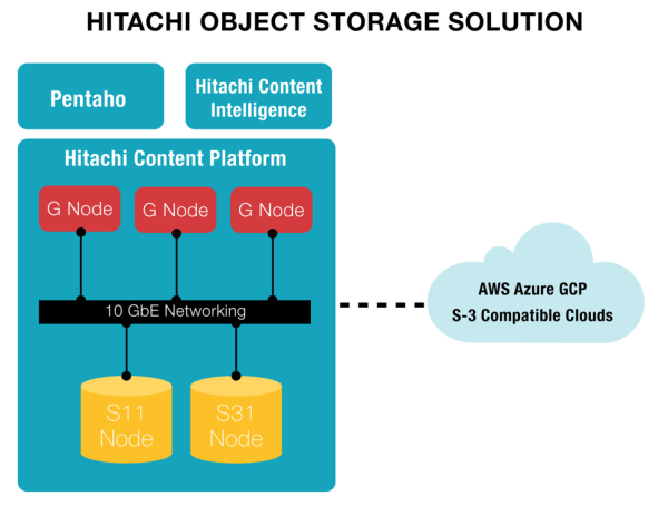 Hitachi Vantara Updates its Content Platform | StorageSwiss.com - The ...