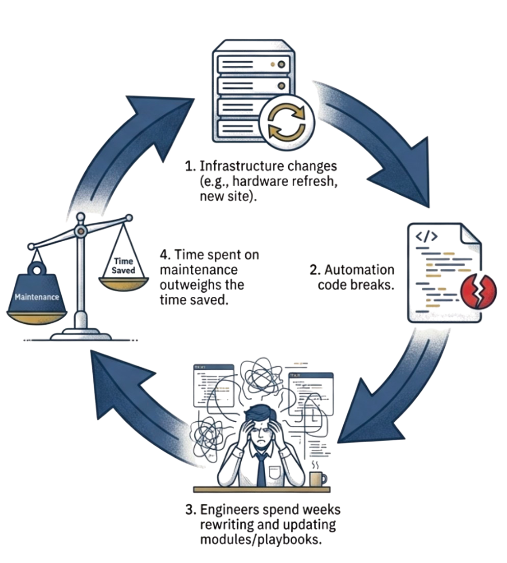 Maximizing ROI in Infrastructure Automation: Challenges & Solutions